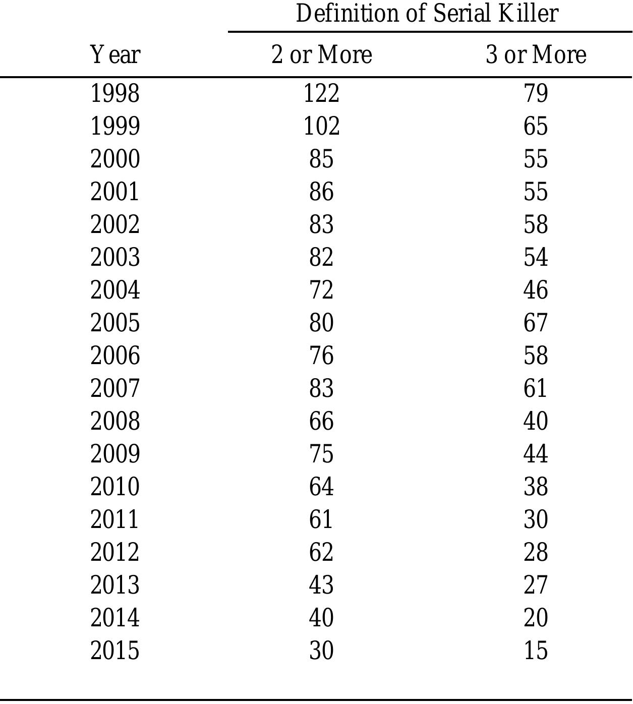 Table 5 - Serial Killer Statistics