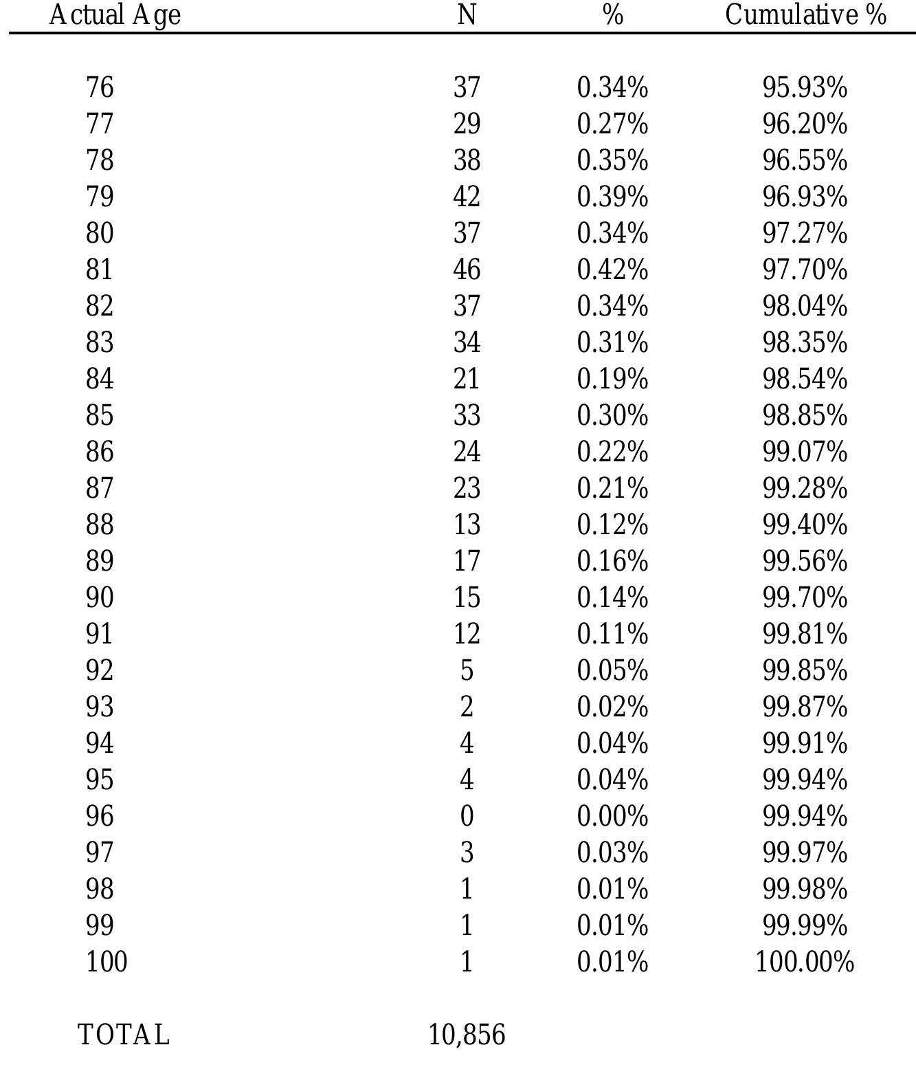 Table 18 - Serial Killer Statistics