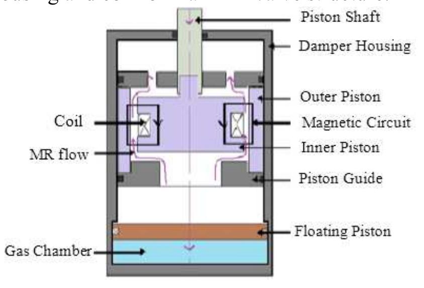 (PDF) A review of advances in magneto rheological dampers: their design ...