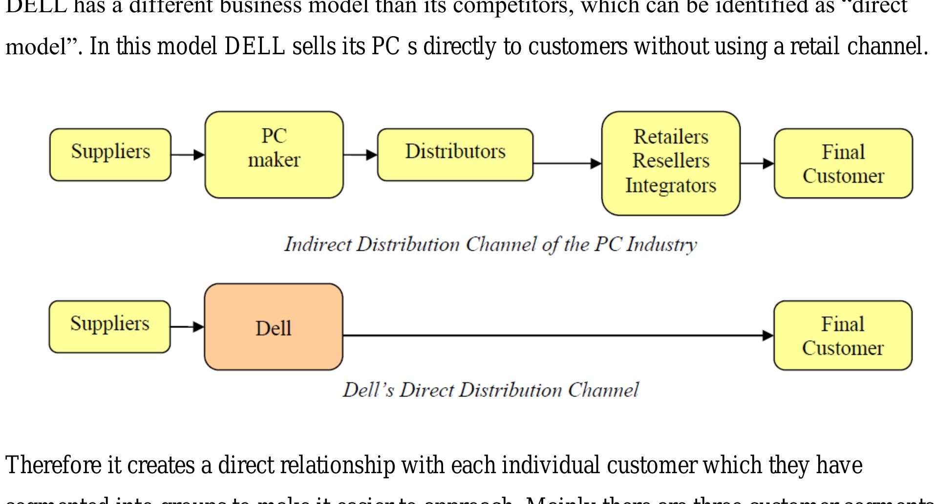 (PDF) Supply Chain of DELL
