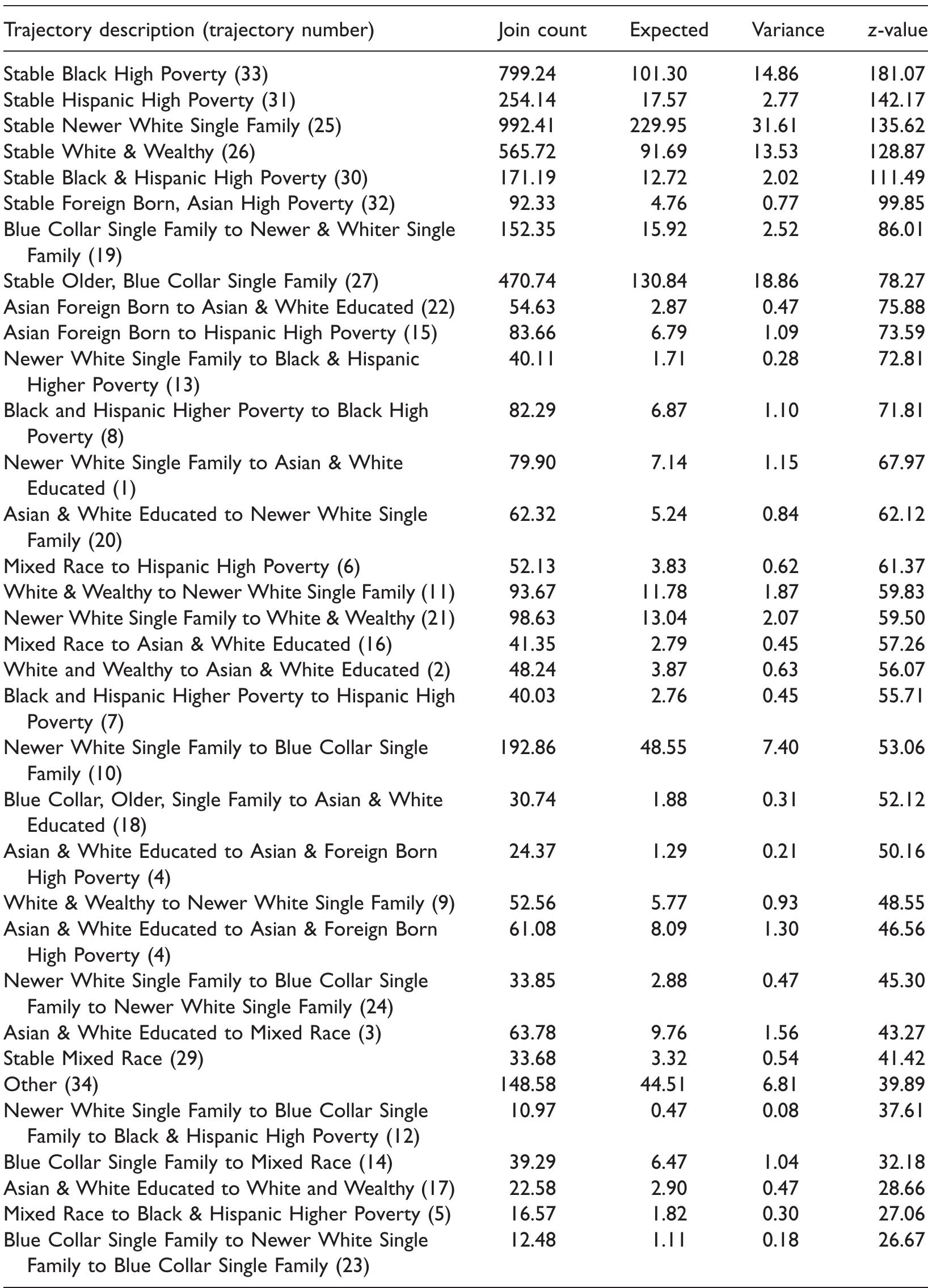 Spatial clustering between neighborhoods of same trajectory