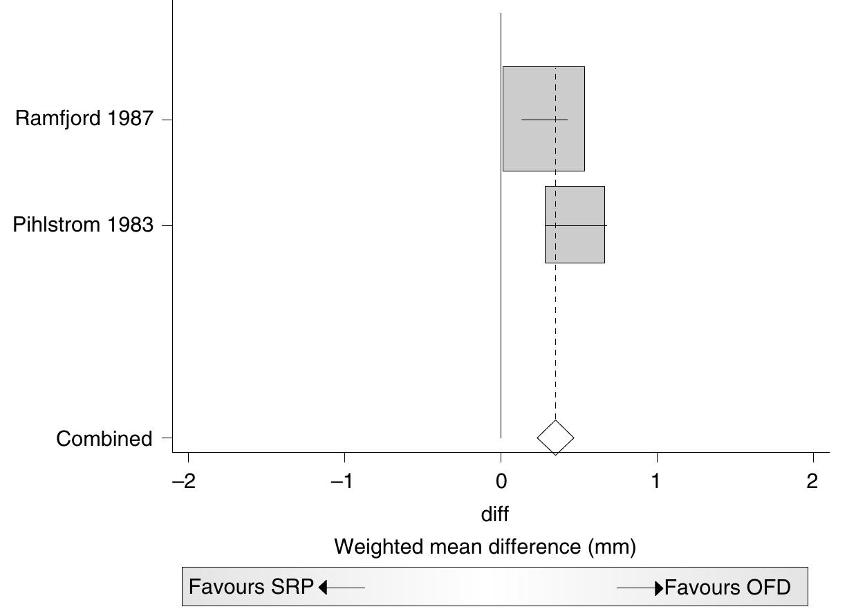 Difference in the ppd change between ofd and srp at sites
