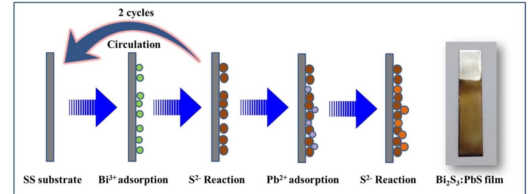 Schematic illustration for the deposition of bpss thin film.