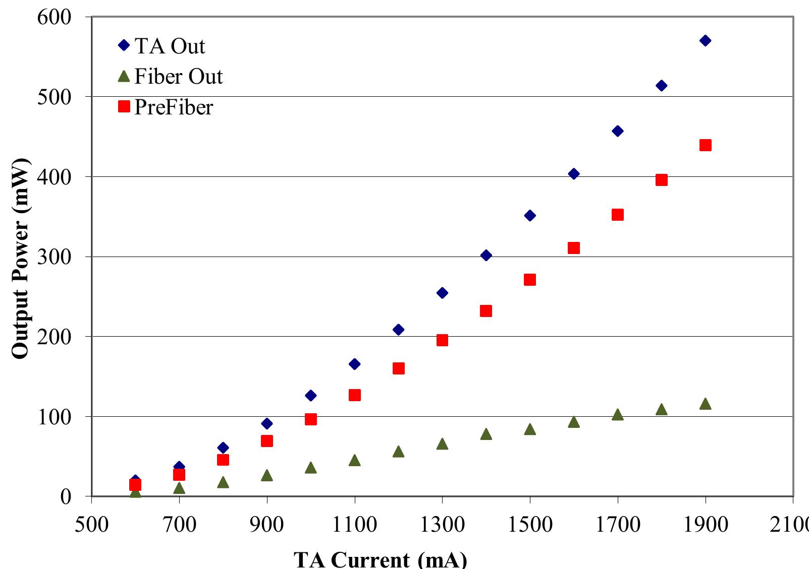 Figure 20 - Design and construction of tapered amplifier