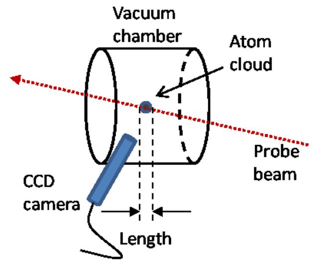 Experimental setup for measuring the size of the atom cloud