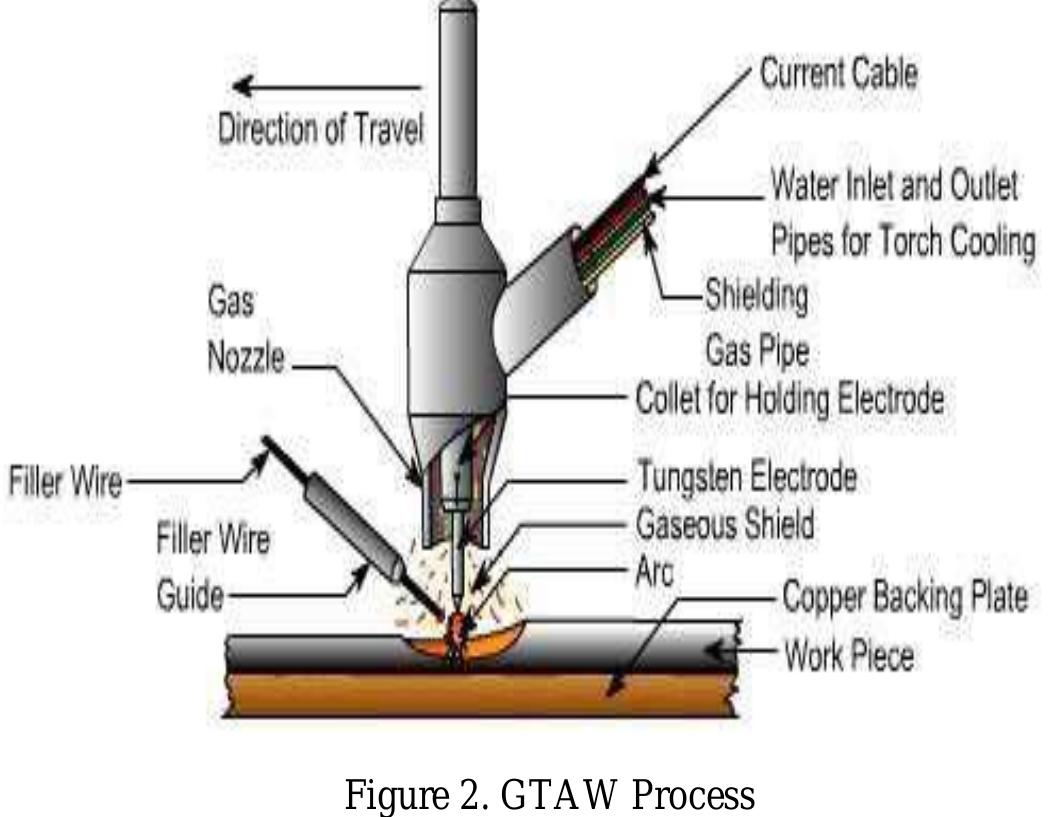 Figure 2 - from A review of (GTAW) Gas Tungsten Arc Welding