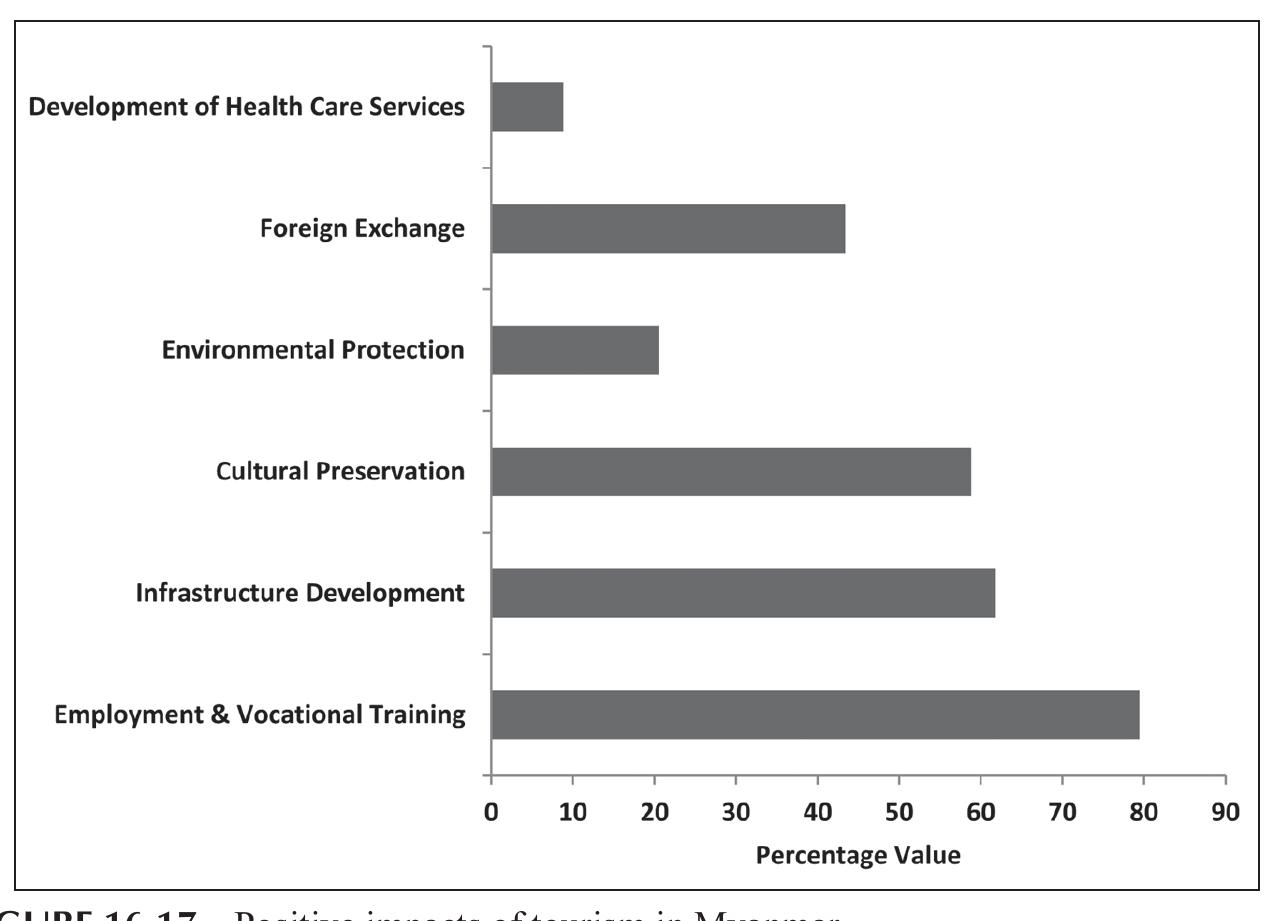 Source: myanmar tourism sector wide impact assessment (2015)