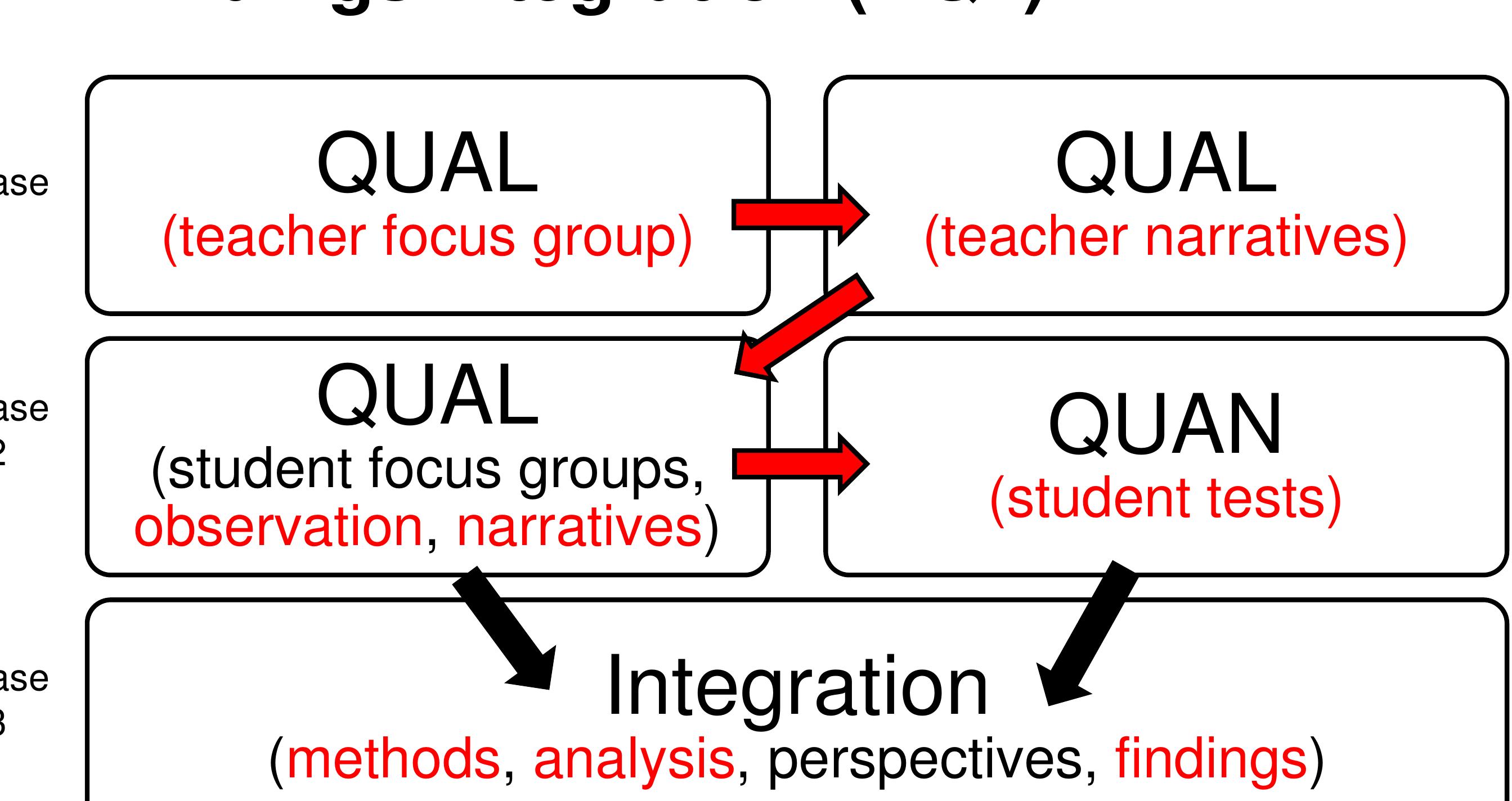 Figure 3 - ECER 2017: The Multiphase Design: How Mixed