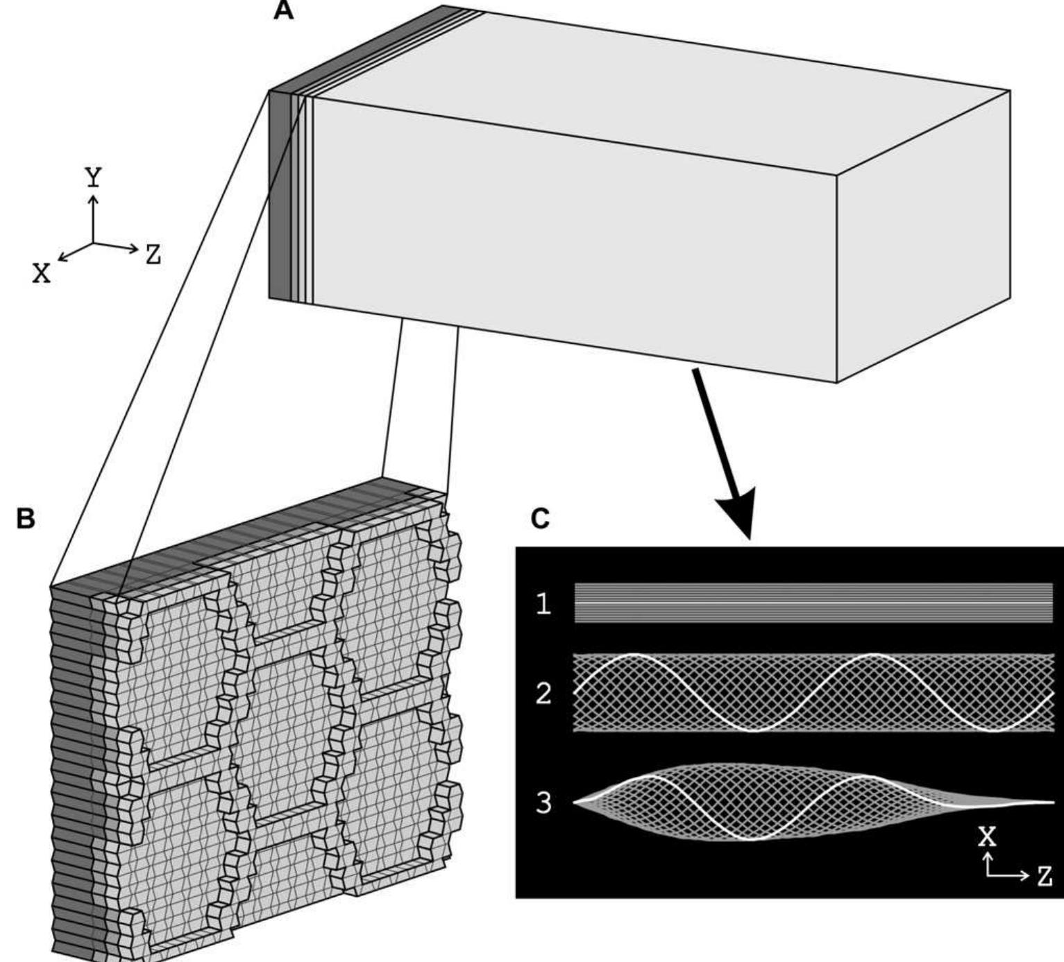 3d finite-element models: (a) schematic representation of