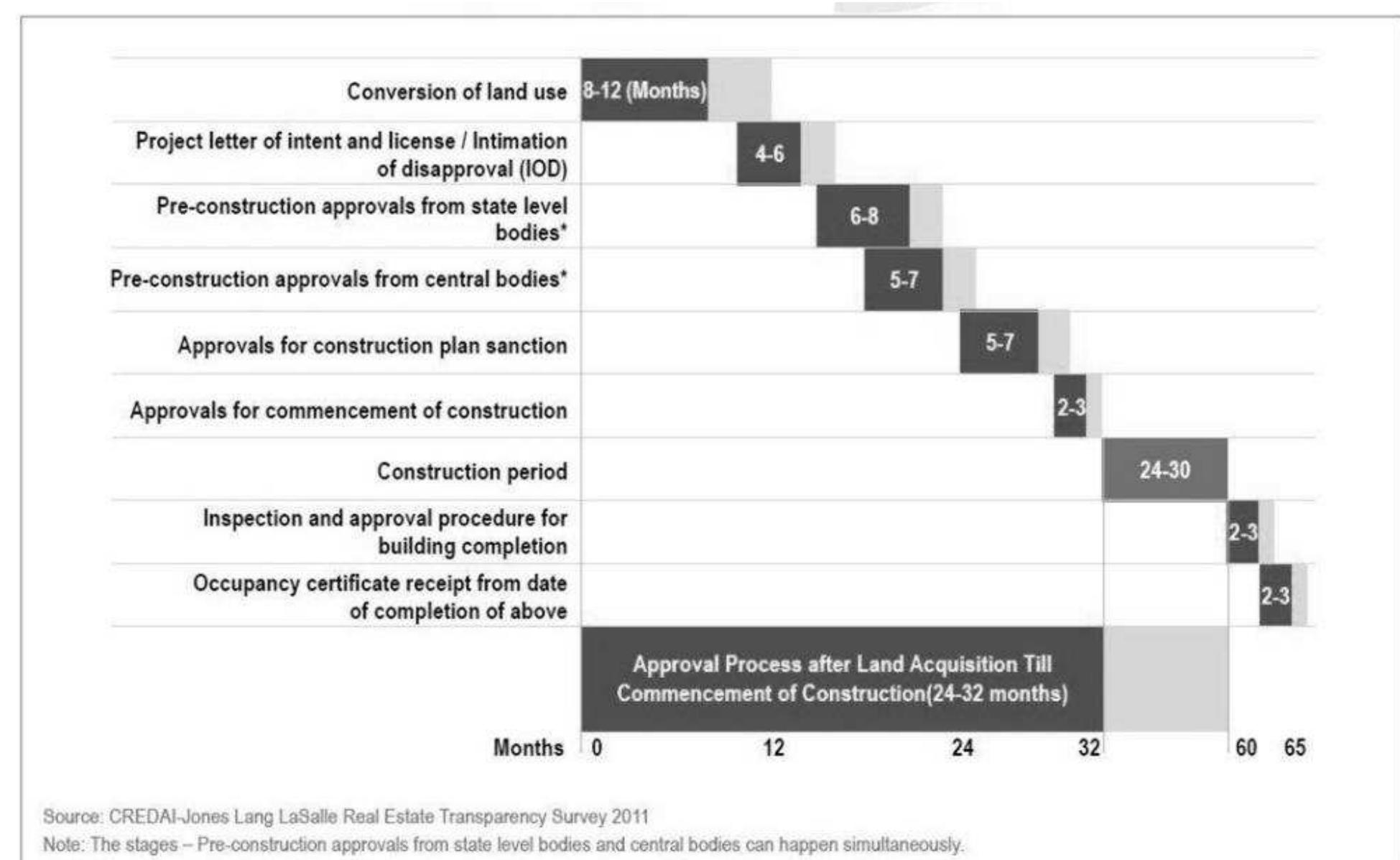 Approvals from statutory-body adds24-30months to the