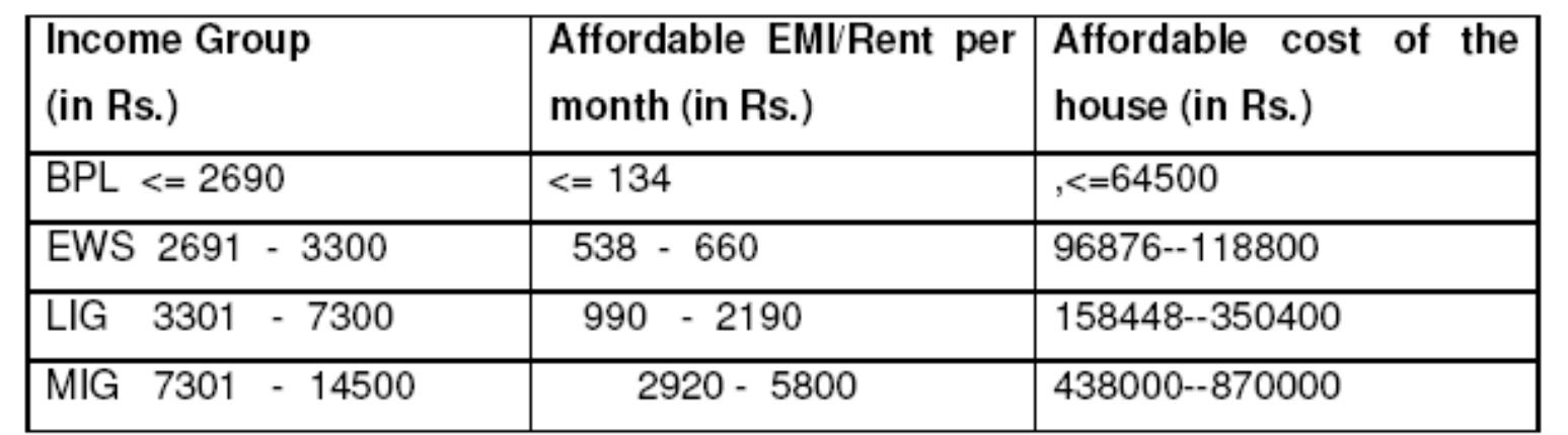 (PDF) DISSERTATION ON AFFORDABLE URBAN HOUSING IN INDIA | An Approach ...