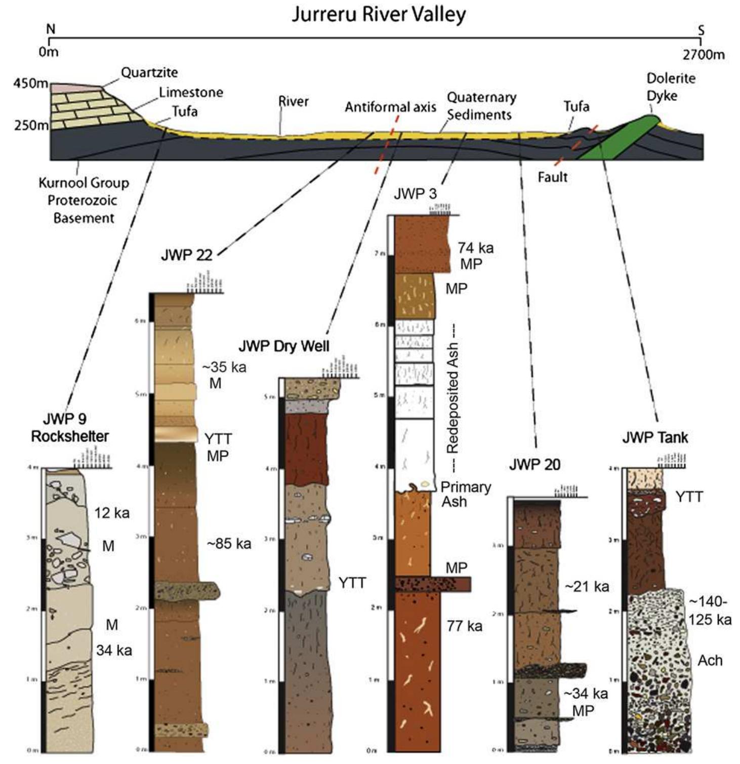 Geological and stratigraphic diagram for the jurreru river