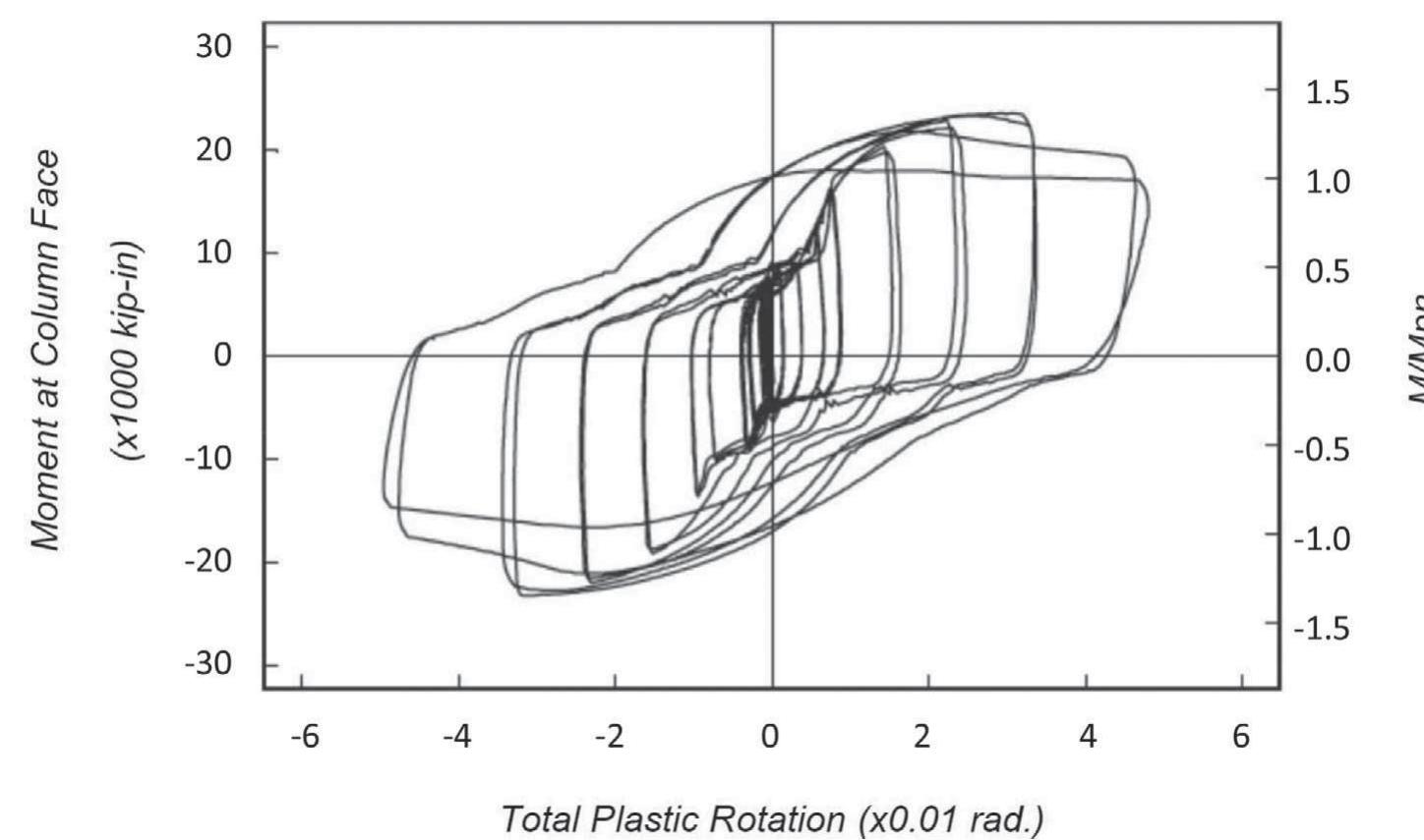 Most past tests have been conducted and the force-deflection