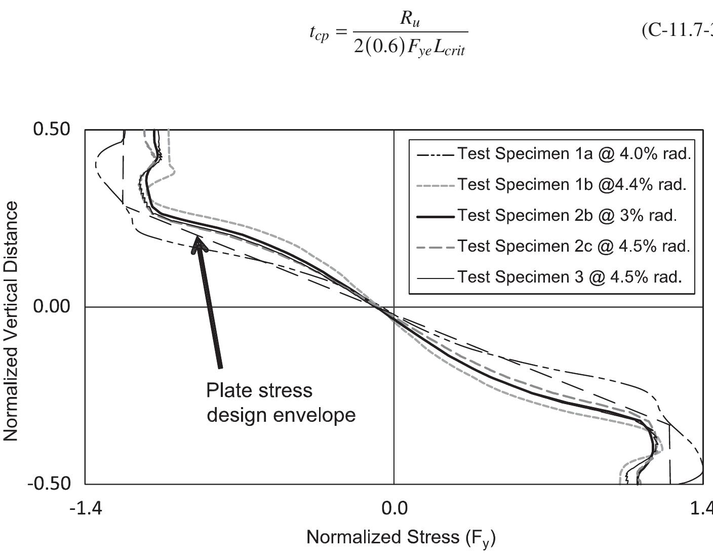 Tep, of the cover plates 1s: the critical shear plane is