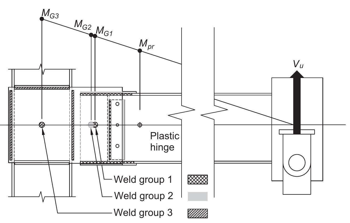 C-11.7. location of design weld groups and associated moment