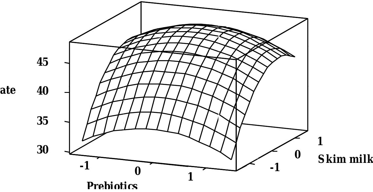 Response surface plot of skim milk versus prebiotics mixture