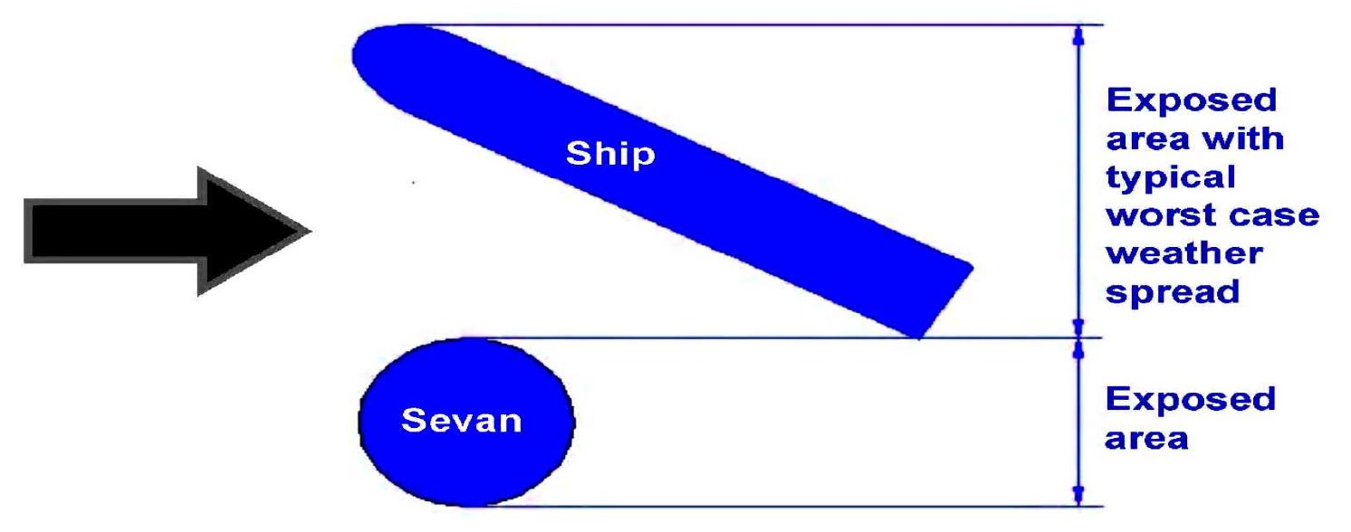 exposed area is less than for a ship-shaped fpso mooring