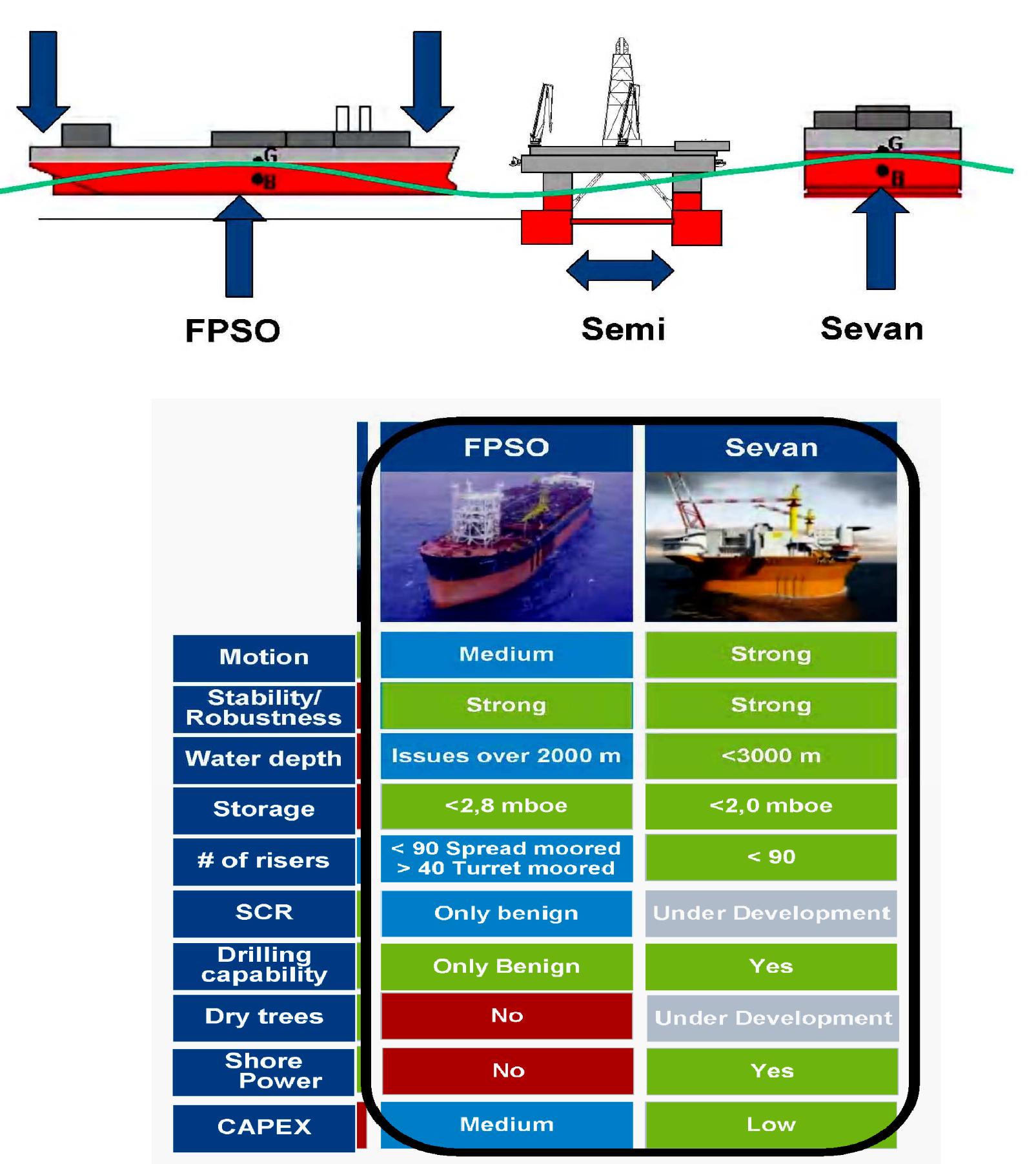 Ship-shaped hull versus sevan design hull fpsos