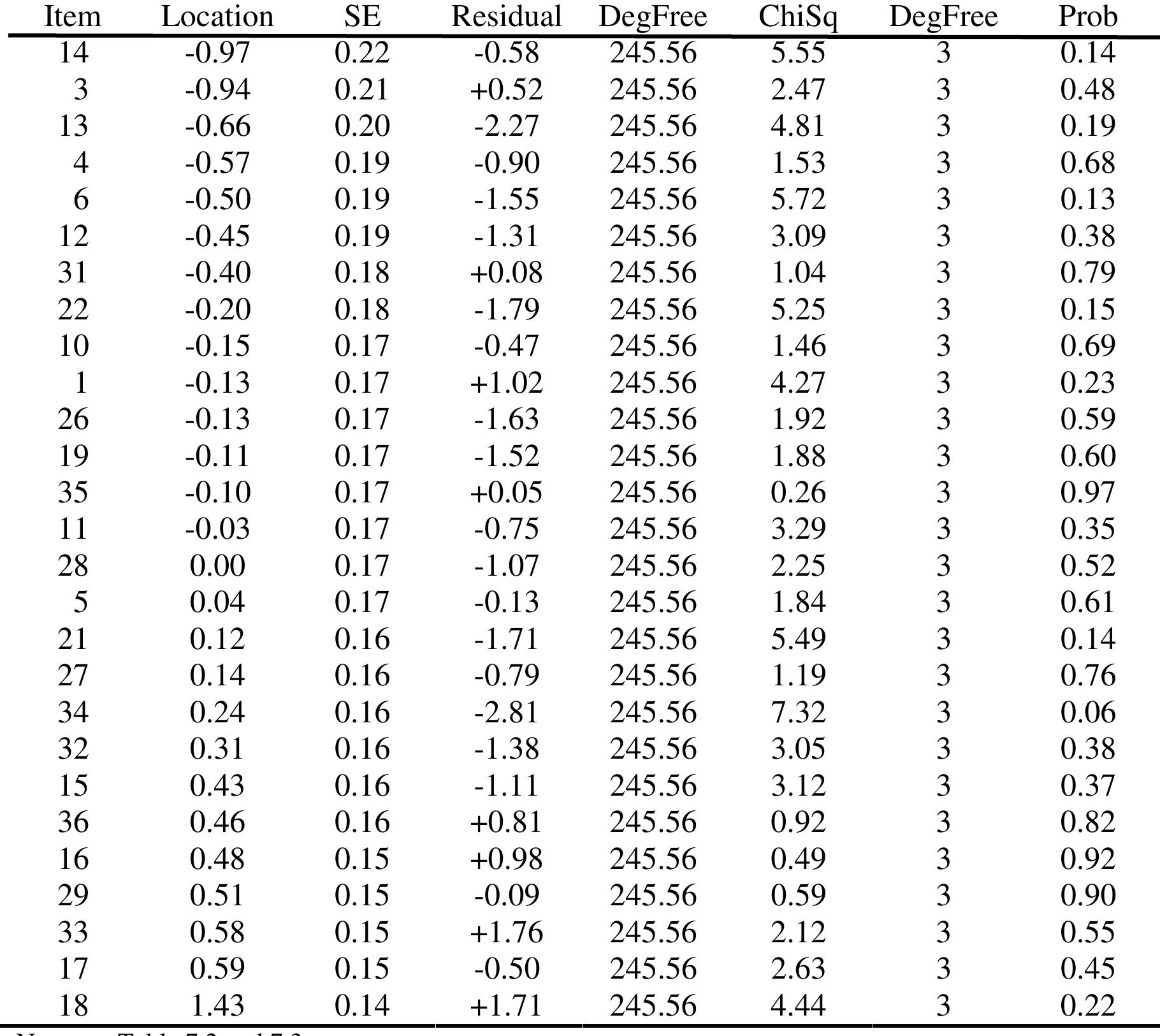 Table 17 - School aged children : visual perception and