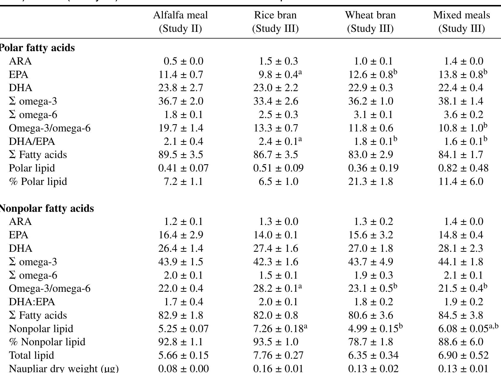 4. polar and nonpolar fatty acid profiles of arachidonic