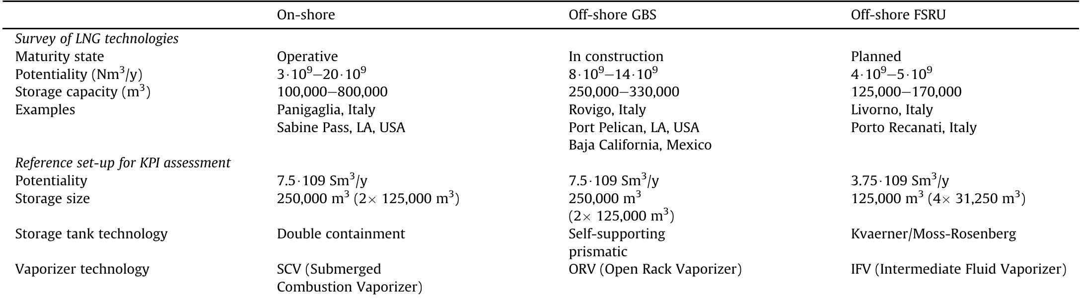 Lng regasification terminal layouts: potentiality and