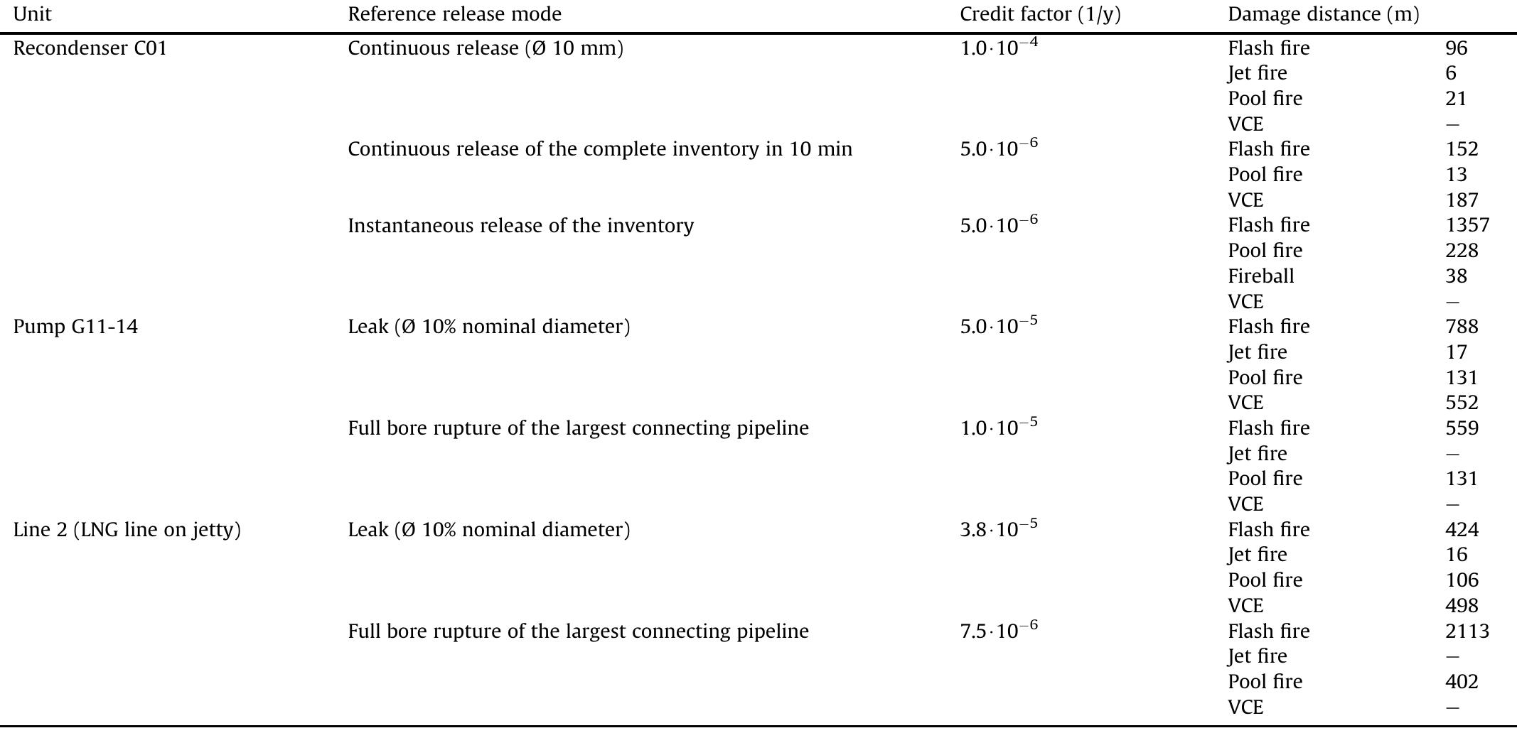 Examples of damage distances and credit factors identified