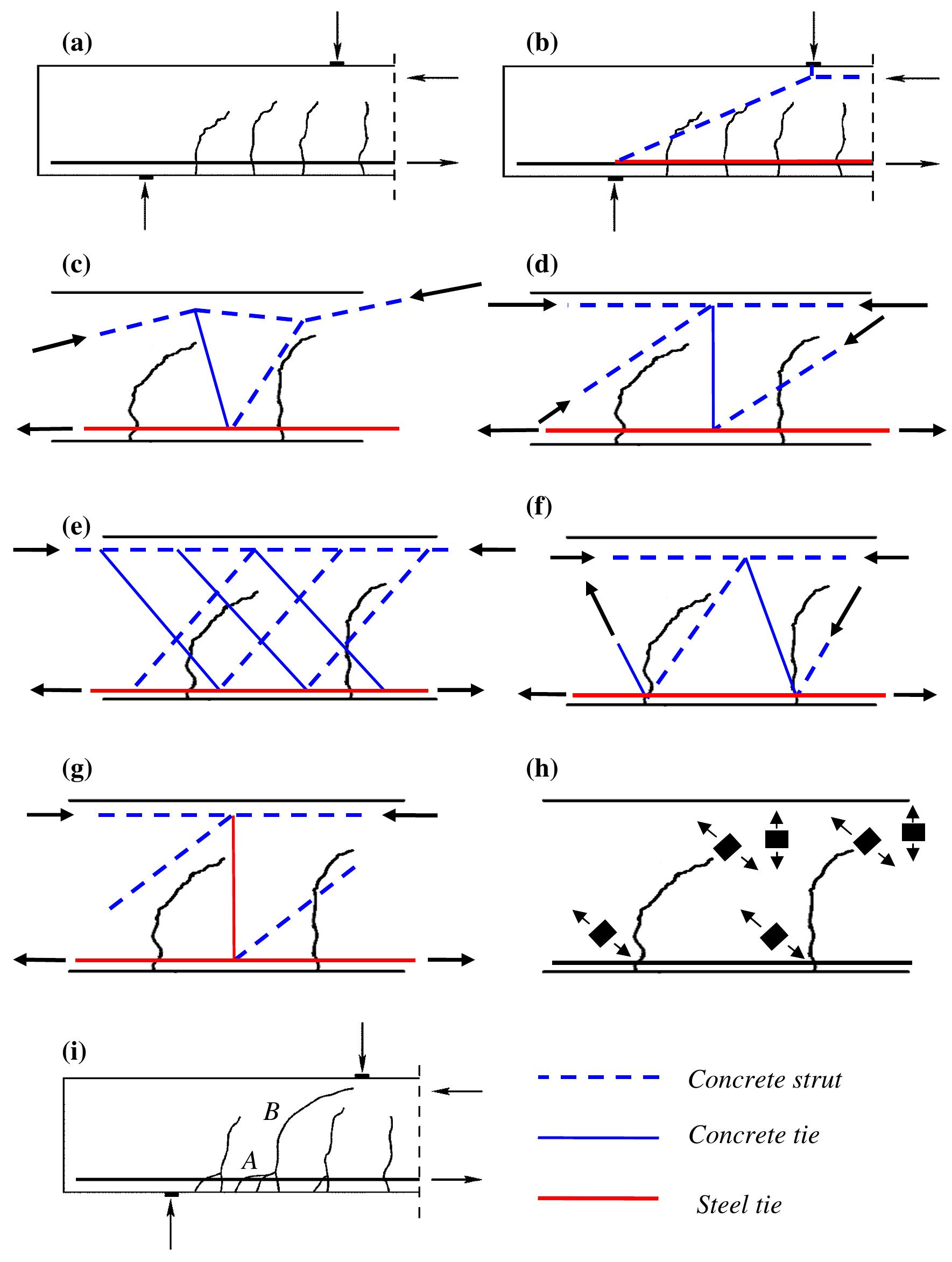 Figure 13 - Strut-and-tie modelling of reinforced concrete
