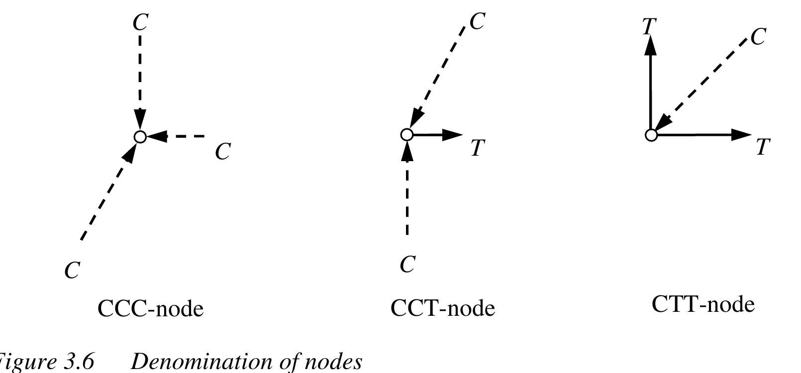 3.6.3.2 classification of nodal zones and description of