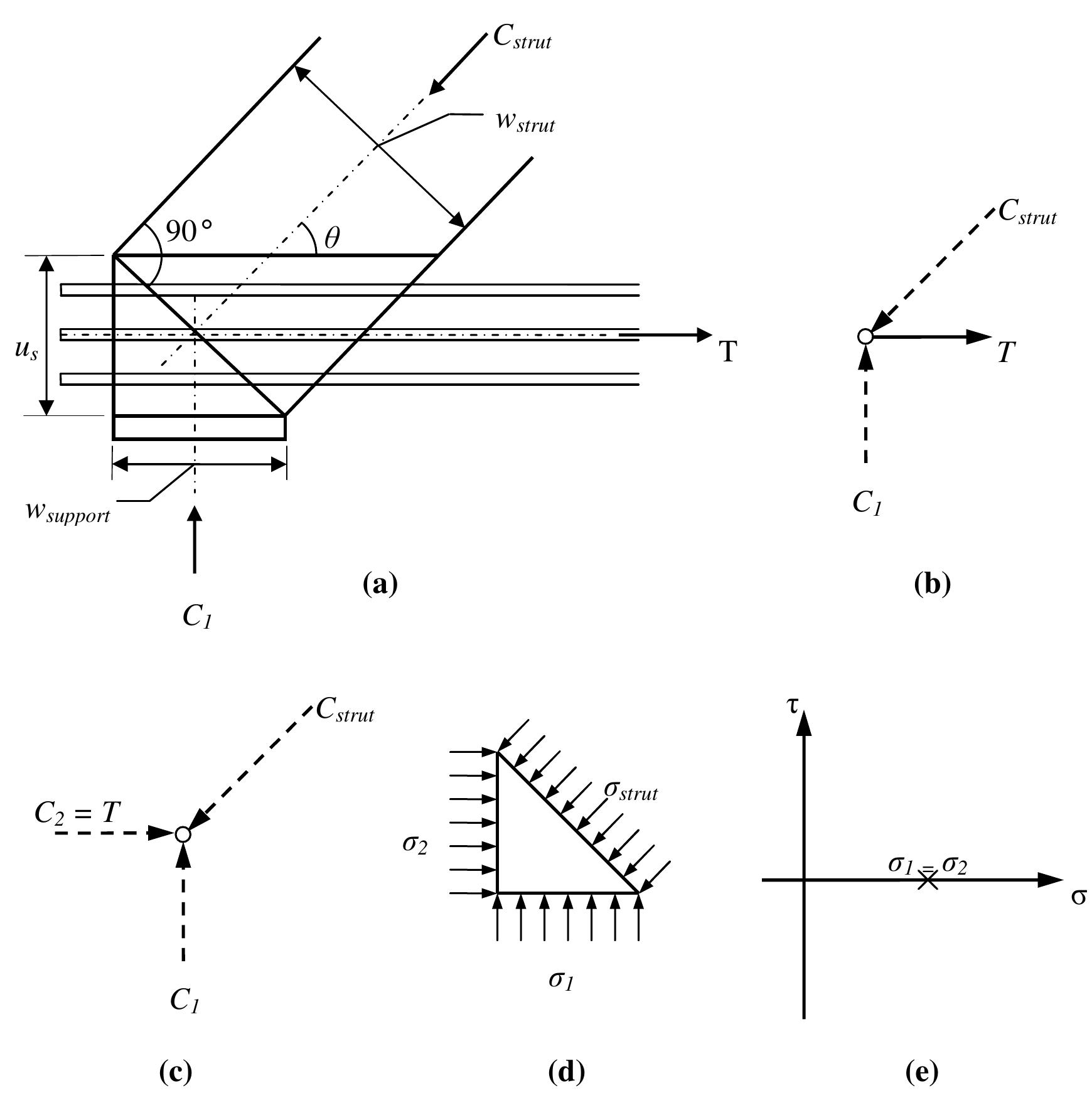 Figure 47 - Strut-and-tie modelling of reinforced concrete