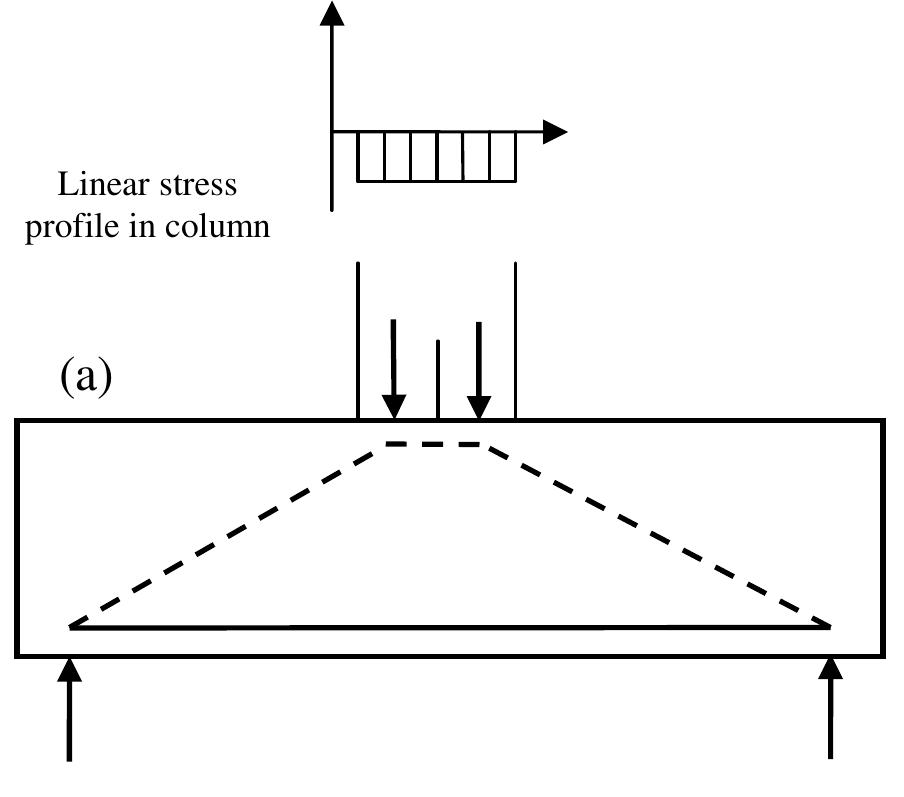 Figure 67 - Strut-and-tie modelling of reinforced concrete