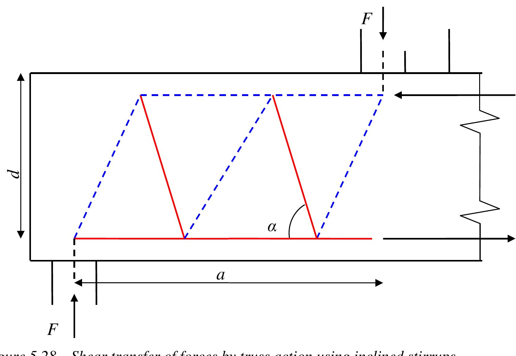 Figure 92 - Strut-and-tie modelling of reinforced concrete