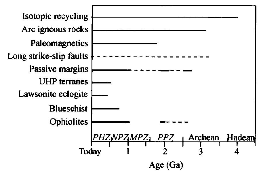Criteria for the operation of plate tectonics back through