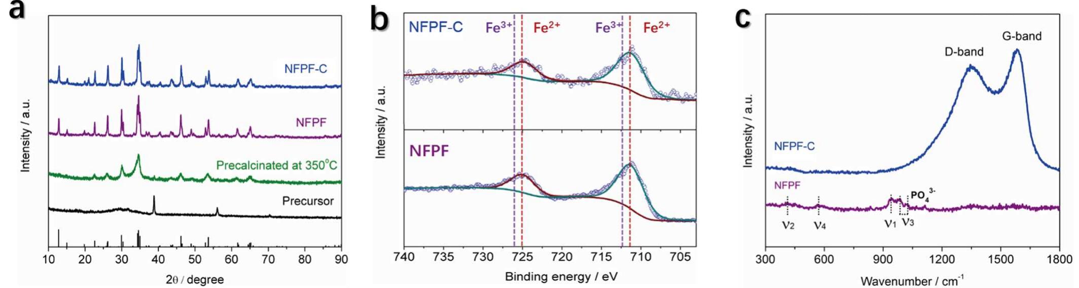 (a) x-ray diffraction (xrd) patterns of samples with