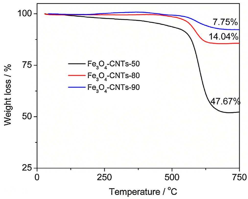 Thermal gravimetric analysis (tga) curves of three different