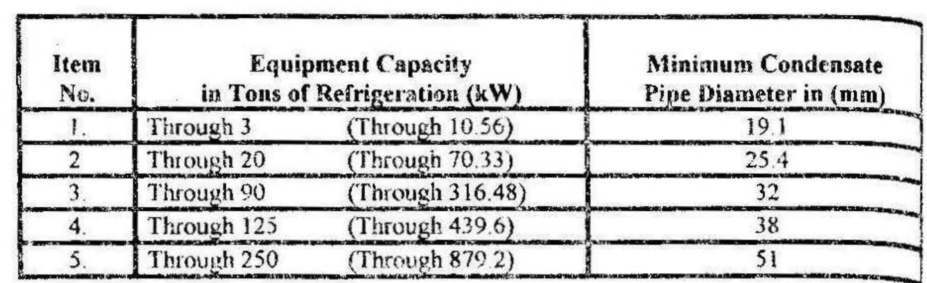 The size of condensate waste pipes may be for one unit or a