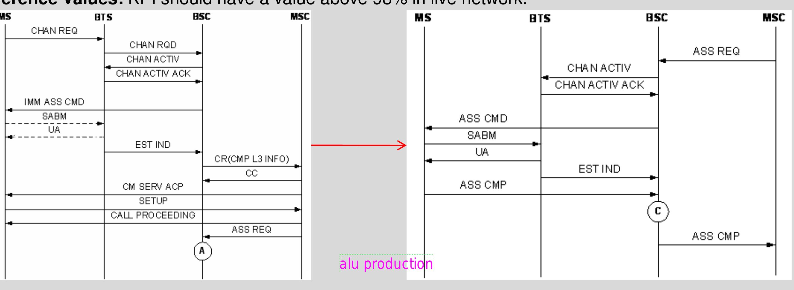 Figure 2 - Huawei 2G Radio KPIs alu production