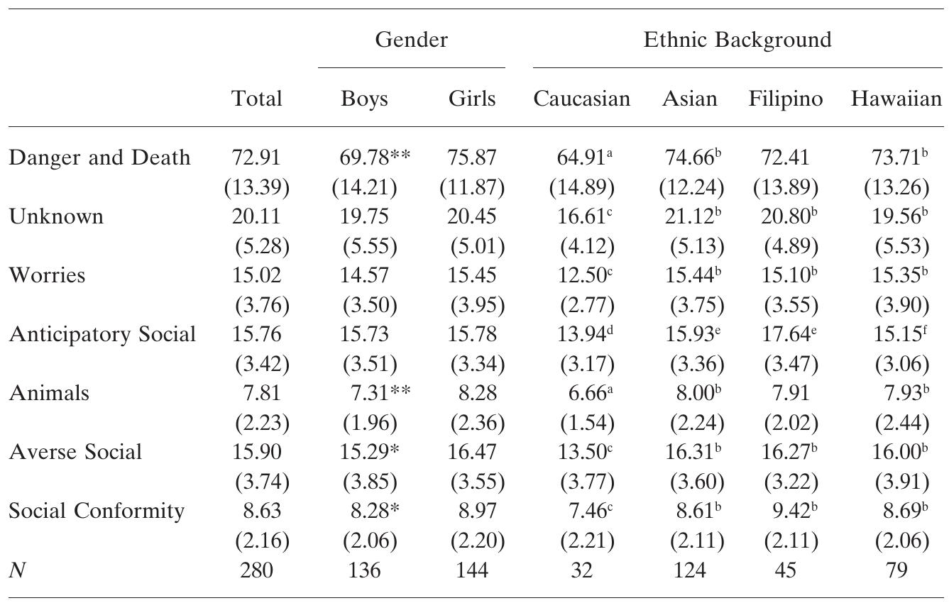 Mean scale scores (and standard deviations) by gender and