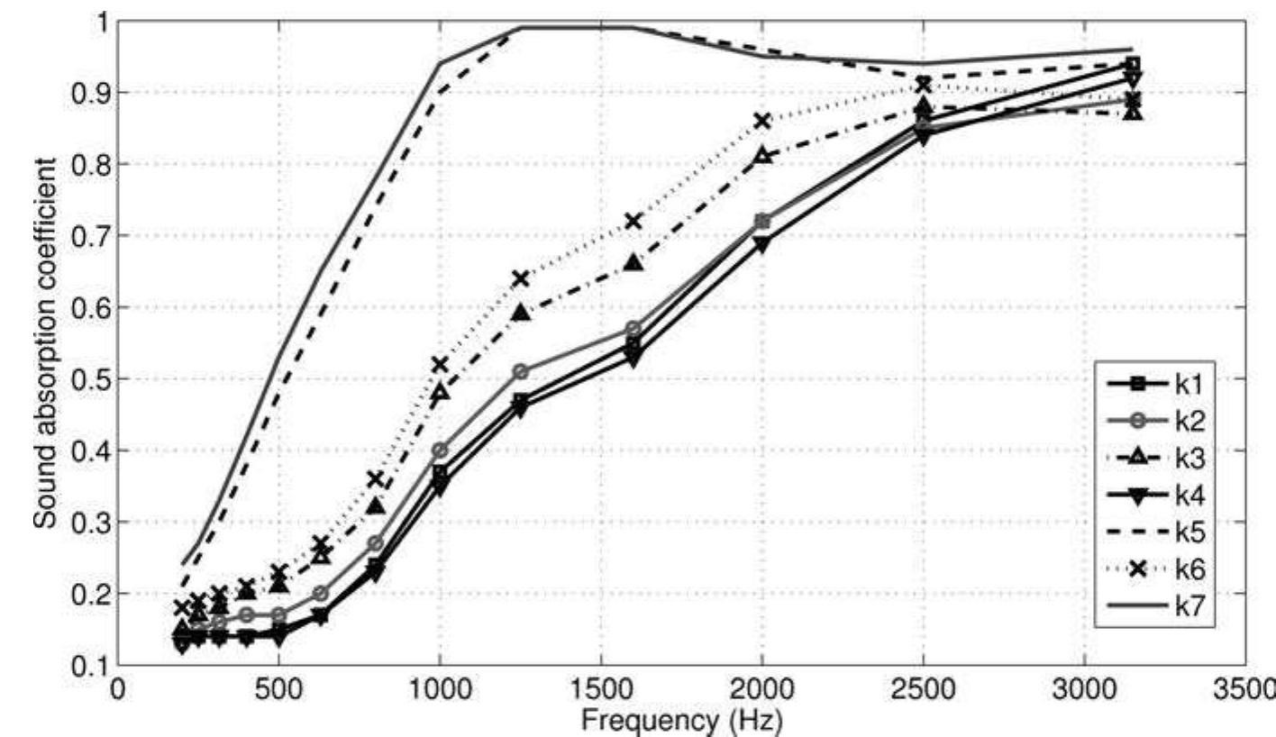 Measured sound absorption coefficient of the kenaf wool. k1