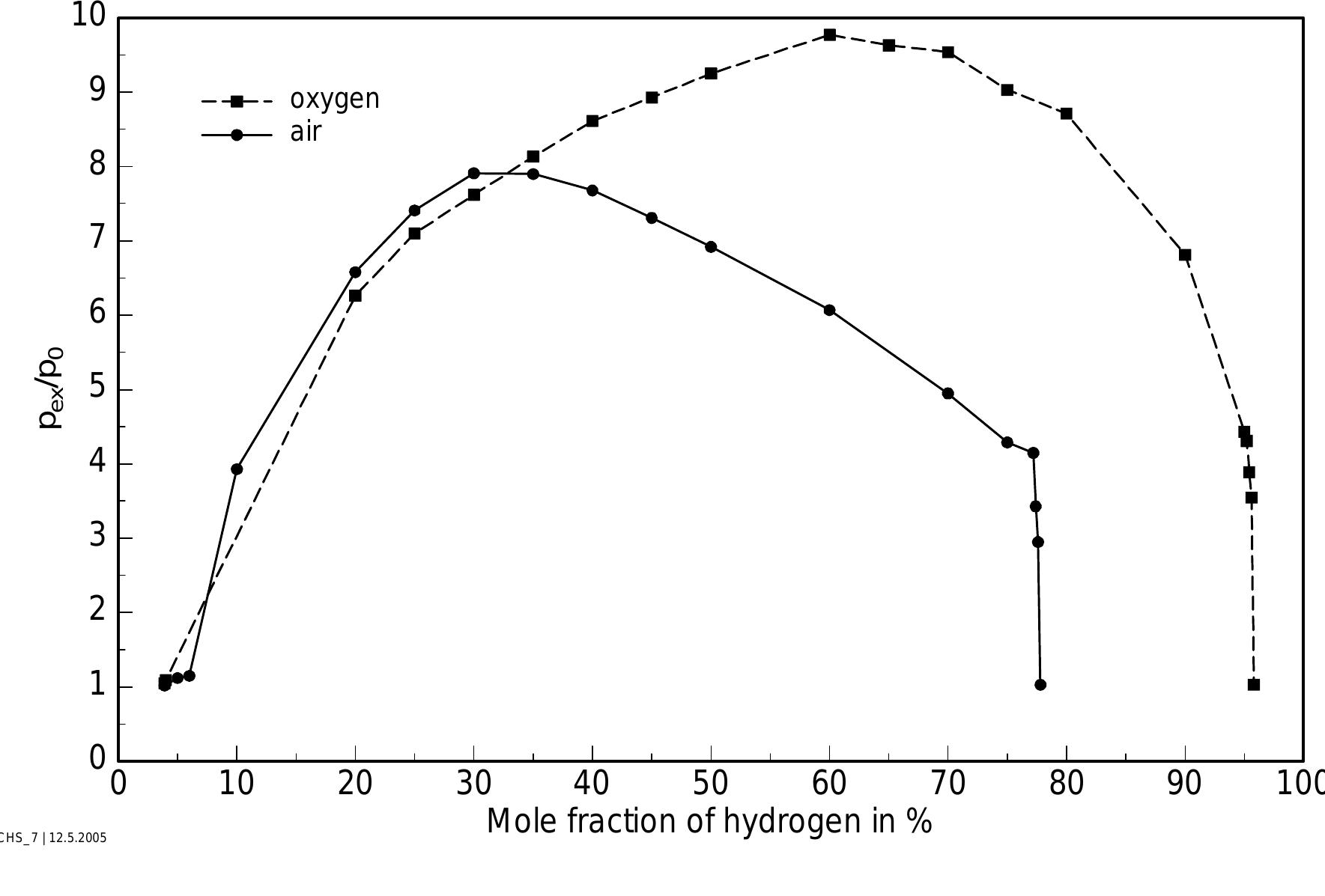 In fig. 7 the explosion pressures of hydrogen-air and