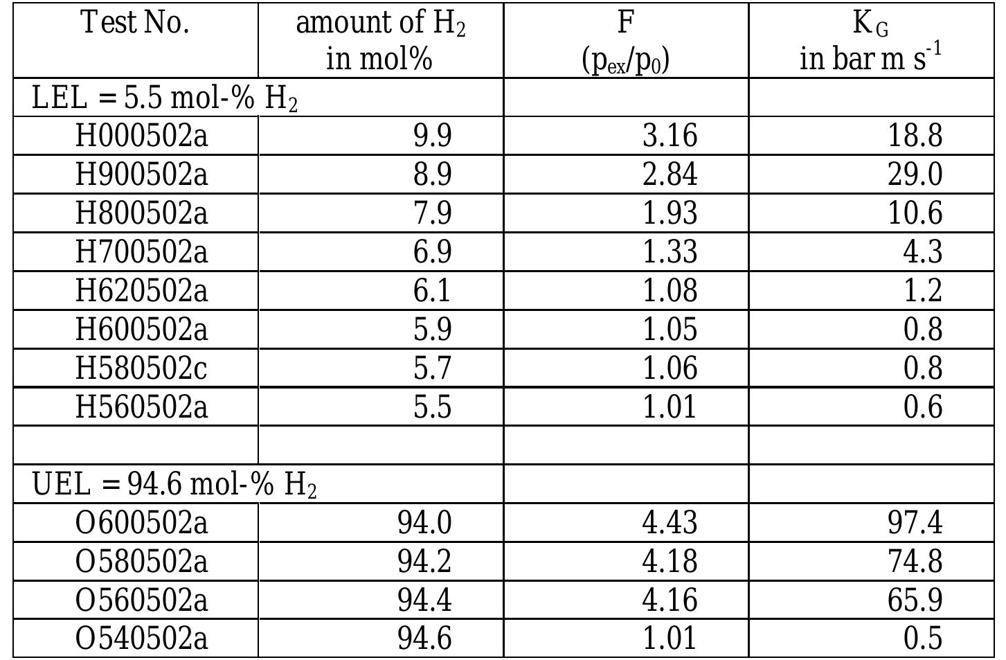 Table 5 - Explosion Characteristics of Hydrogen-Air and