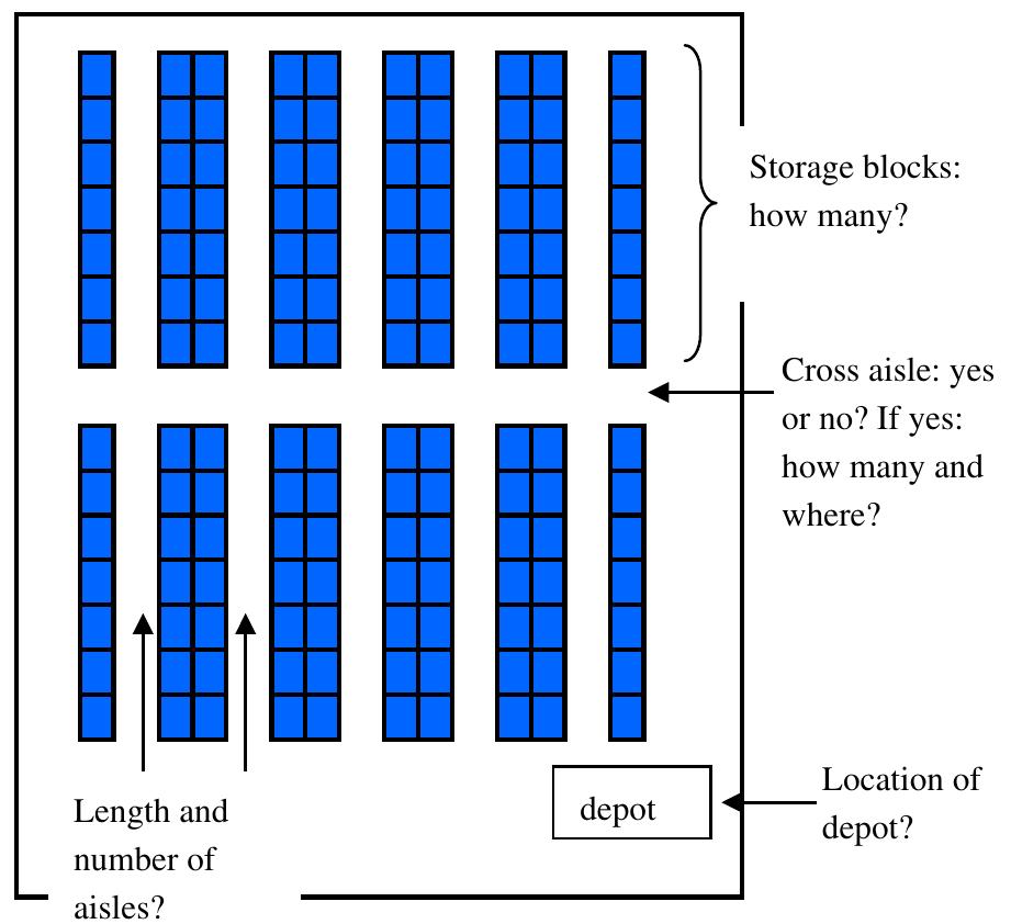 Typical layout decisions in order picking system design (top