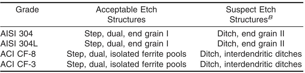 Use of etch structure classification from oxalic acid etch