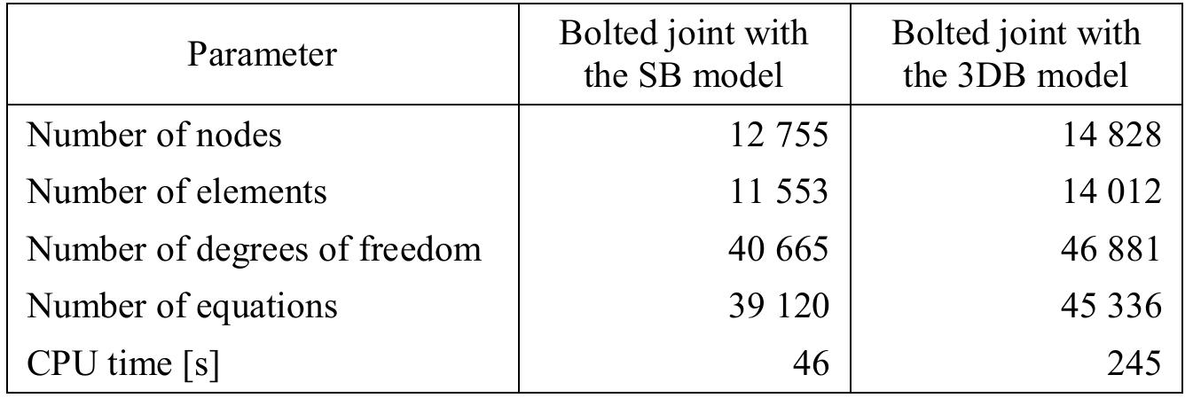 Quantitative comparison of the bolted joint models 4.