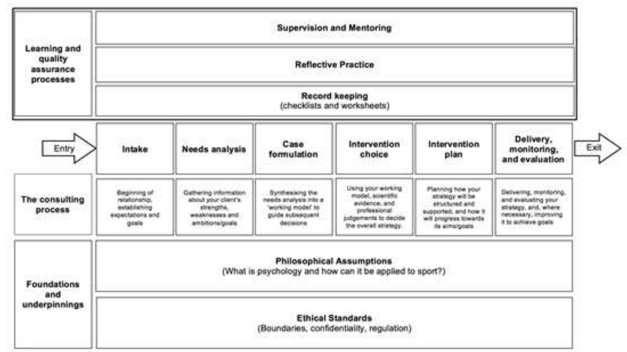 A heuristic overview of the typical processes and tasks A heuristic overview of the typical processes and tasks