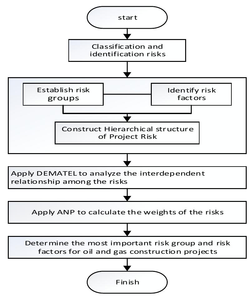 Dematel-anp risk assessment framework.
