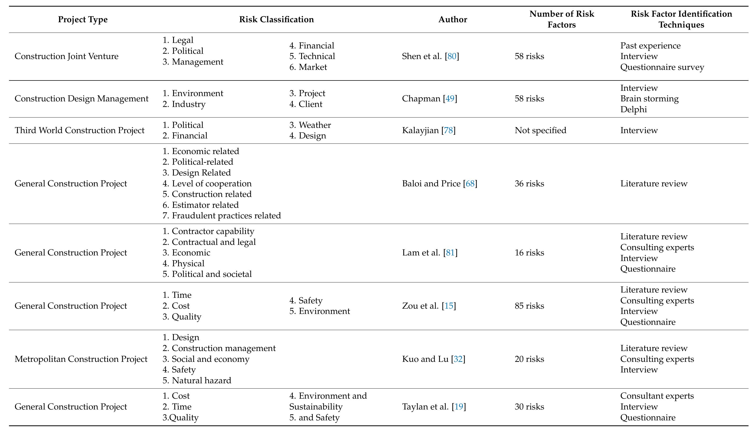 Taxonomy of classification and identification of risk in