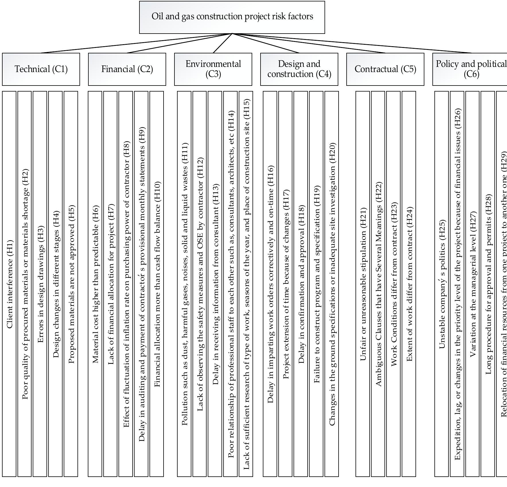 Hierarchical structure of risk factors for ogc projects.