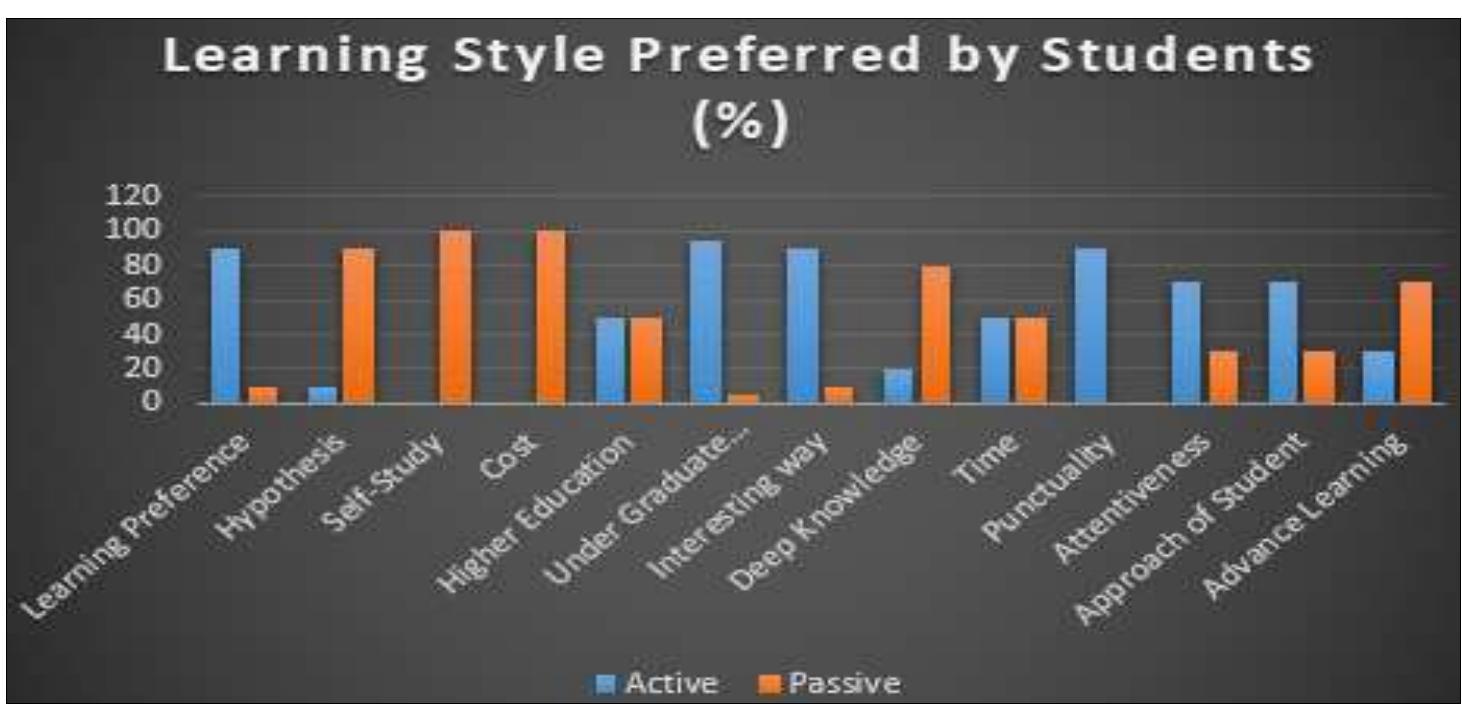 The chart percentage of learning style preferred by students