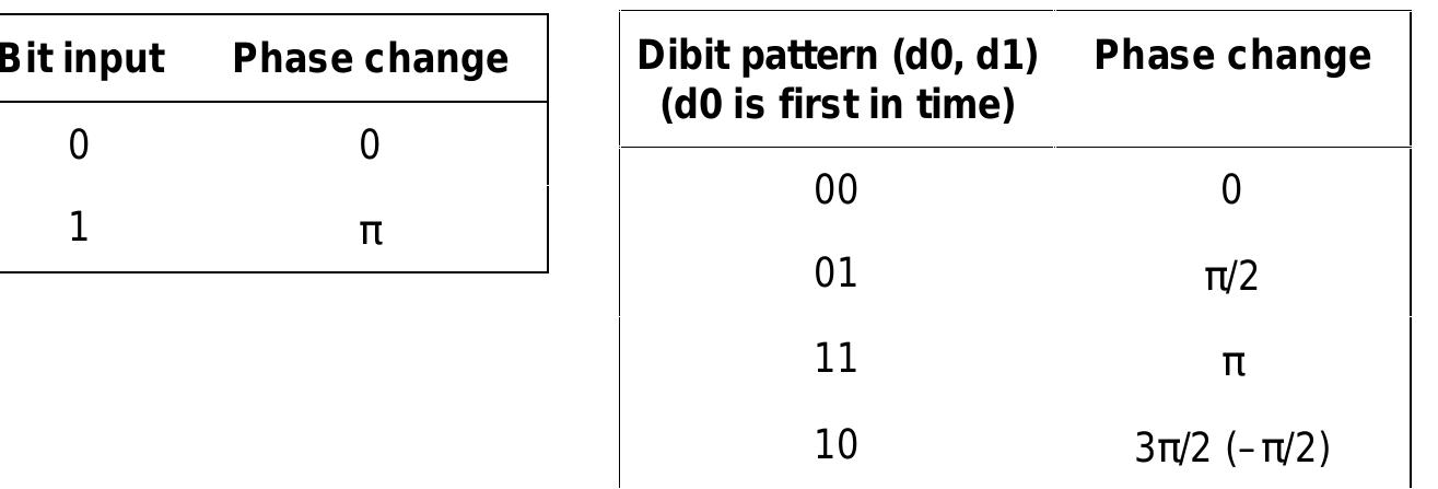 After modulation, the complex symbols are spread with the