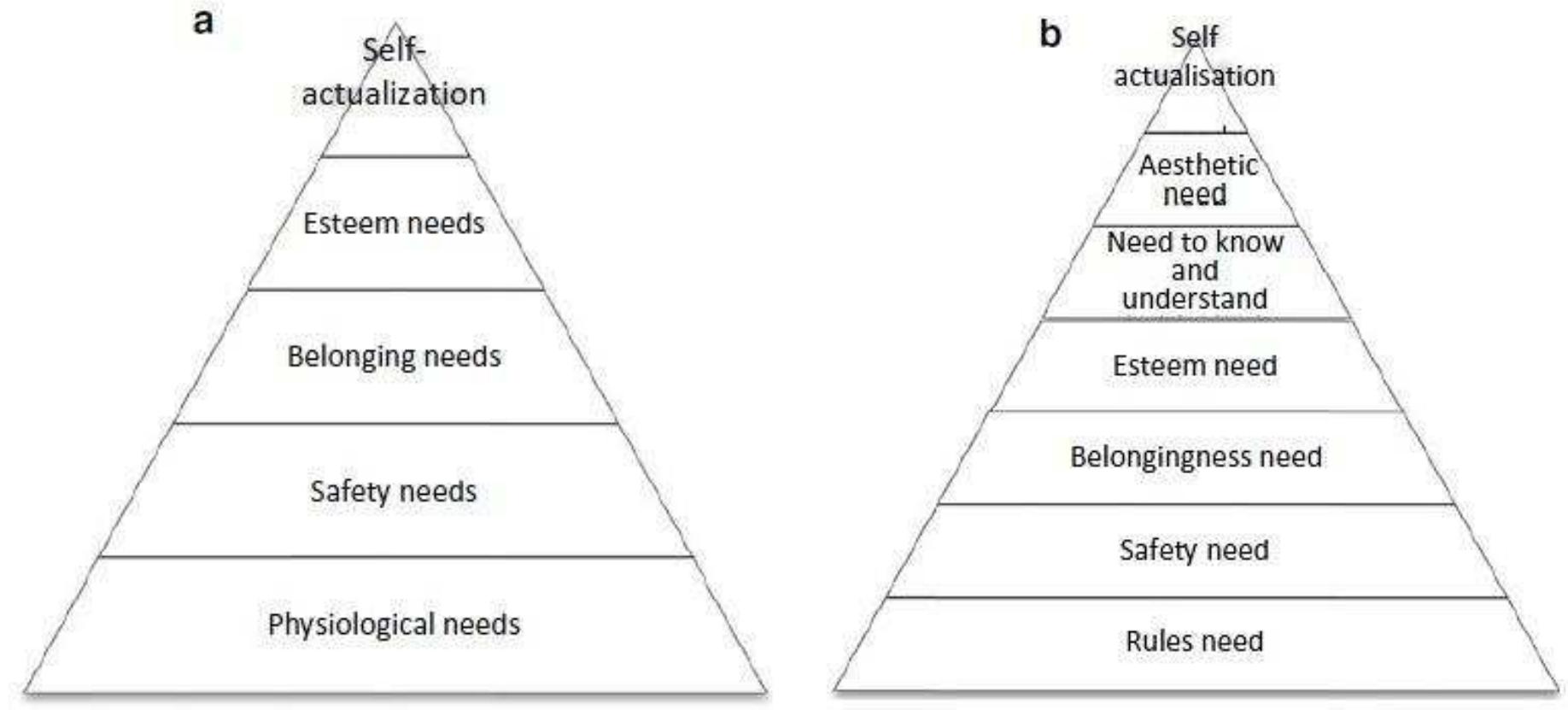 (a) maslow’s hierarchy of needs, (b) hierarchy of players’